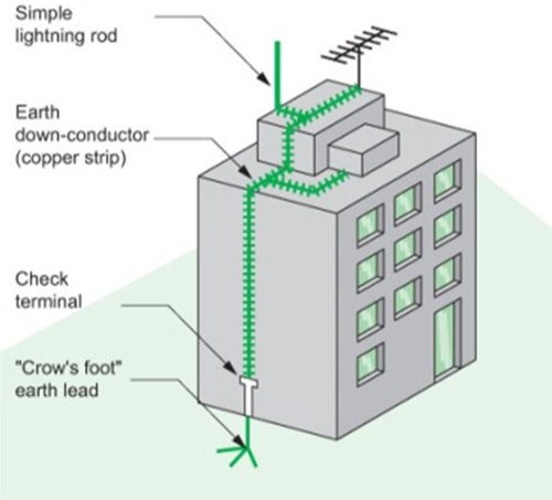 What Is The Difference Between Lightning Protection Grounding And ...