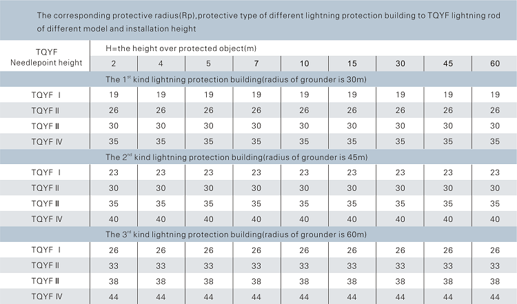 Advance Pre-Discharge Lightning Rod TQYF-I from China manufacturer ...